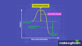 Activation Energy | Chemical Kinetics | Chemistry | Extraclass.com on ...