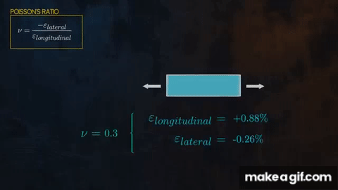Understanding Poisson's Ratio on Make a GIF