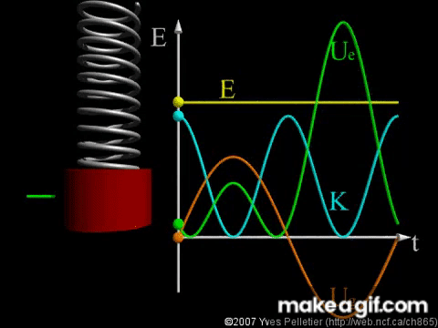 Conservation of energy in simple harmonic motion on Make a GIF