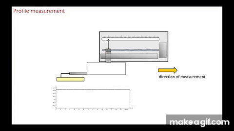 Introduction to stylus profilometers on Make a GIF