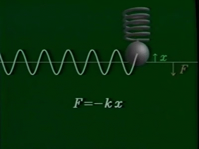 Lección 17, Resonancia, Frecuencia, Movimiento Oscilatorio Forzado. on ...