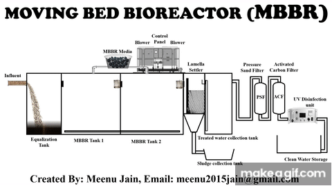 MBBR Process Animation || Moving Bed Bioreactor animation || Sewage ...