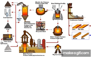 Steel Flowline on Make a GIF