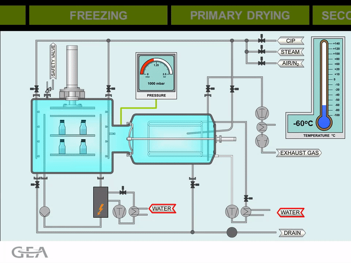 Pharmaceutical Freeze Drying Process on Make a GIF