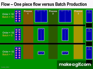 ONE PIECE FLOW versus BATCH PRODUCTION - Lean Manufacturing on Make a GIF
