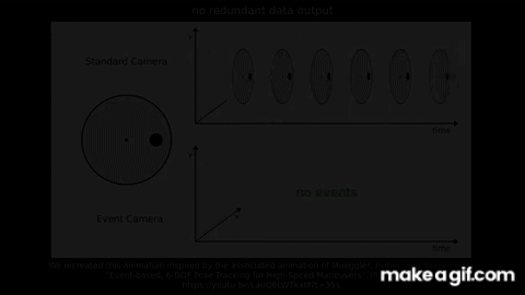 Event-Based Camera vs Standard Camera on Make a GIF