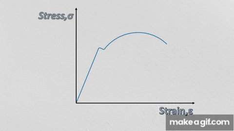 stress strain curve explained with tensile test. on Make a GIF