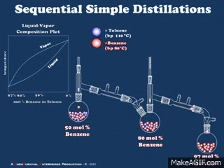 A Brief Introduction to Fractional Distillation on Make a GIF