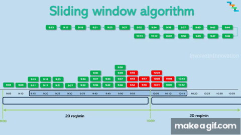 Sliding window rate limiting - System Design on Make a GIF