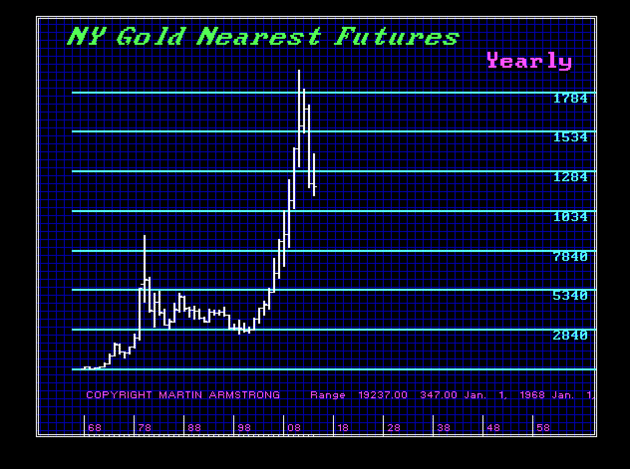 Gold in Currencies on Make a GIF