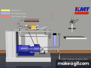 How the High Pressure Waterjet Pump Works on Make a GIF