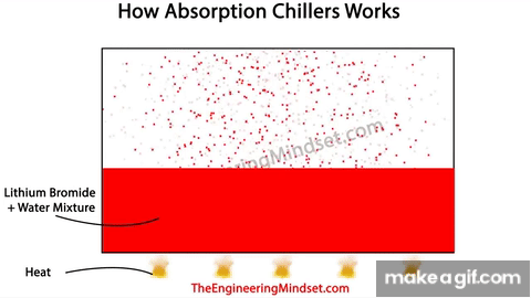 Absorption Chiller, How it works - working principle hvac on Make a GIF