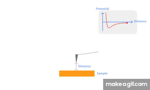 AFM Principle - How AFM Works on Make a GIF