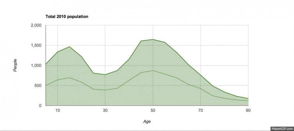 Pembroke population growth through 2030 on Make a GIF
