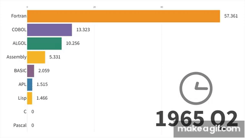 Most Popular Programming Languages 1965 - 2022 on Make a GIF