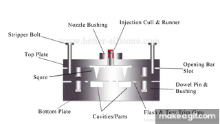 Rubber Injection Molding Process | Injection Moulding Manufacturing on ...