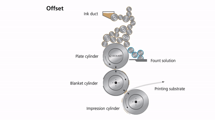 What is Offset Printing? - Tutorial from ECKART on Make a GIF