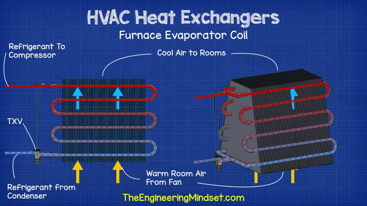HVAC Heat Exchangers Explained The basics working principle how heat ...