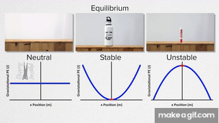 Stable, Unstable, and Neutral Equilibrium on Make a GIF