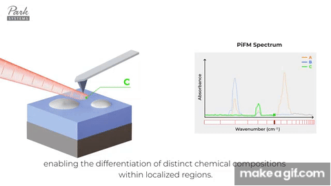 Photo-induced Force Microscopy (PiFM) | How AFM Works - Principle of ...