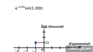 What does the Laplace Transform really tell us? A visual explanation ...