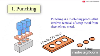 Blanking, Piercing, Punching, Lancing, Notching Process Working ...