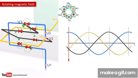 Induction Motor Animation I The Rotating Magnetic Field RMF On Make A GIF Induction Motor Animation I The Rotating Magnetic Field RMF On Make A GIF