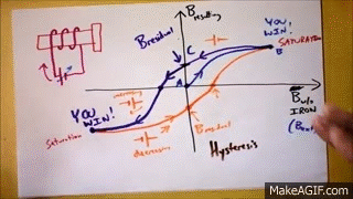 Magnetic Hysteresis or I KNOW WHAT YOUR MAGNET DID LAST SUMMER | Doc ...
