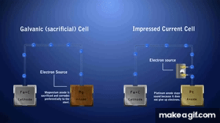 Impressed Current Cathodic Protection on Make a GIF
