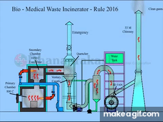 Bio-Medical Waste Incinerator on Make a GIF