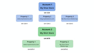 Digital Analytics Fundamentals - Lesson 4.2 Understanding your account ...
