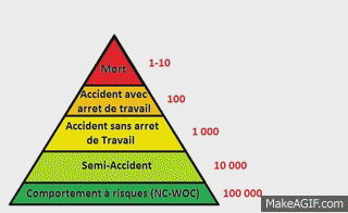 Pyramide des risques expliqué on Make a GIF