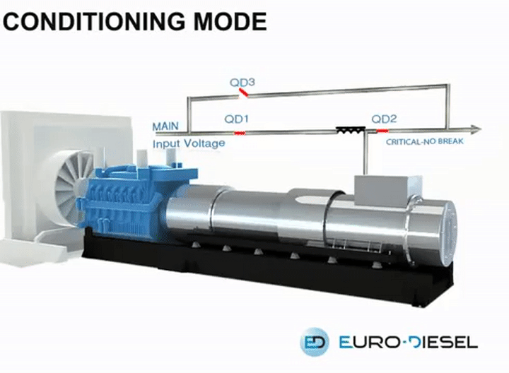 Euro-Diesel Diesel Rotary UPS System Operation on Make a GIF