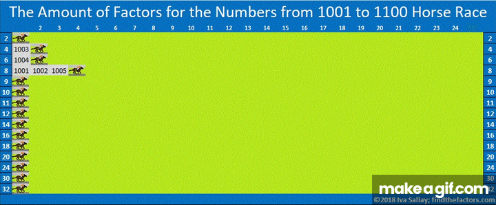 Amount of Factors 1001 to 1100 on Make a GIF