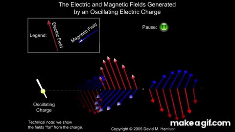 Electromagnetic Field Gif Unit 4 | AP Physics C: E&M Class Notes