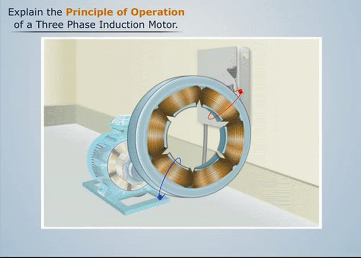 Working Principal of Three Phase Induction Motor on Make a GIF