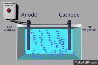 Electroplating Process on Make a GIF