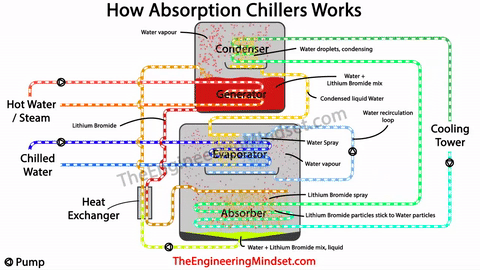 Absorption Chiller, How it works - working principle hvac on Make a GIF