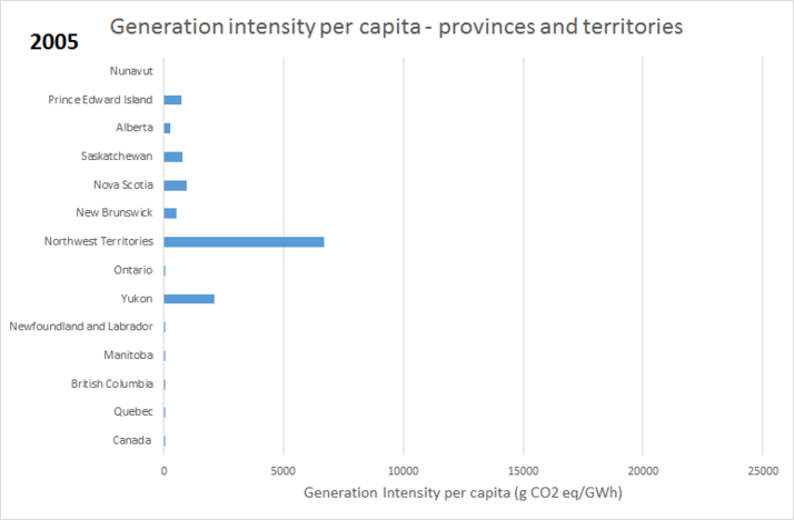 Generation intensity per capita - provinces and territories on Make a GIF