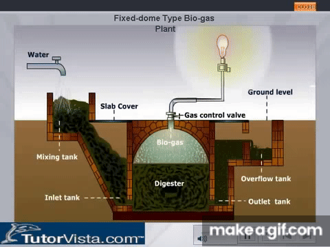 Application of biogas in electricity generation on Make a GIF