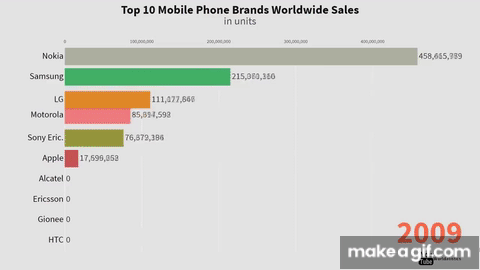Top 10 Mobile Phones Brands Sales Every Year on Make a GIF