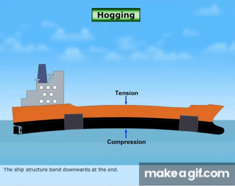 Hogging and Sagging | Hog and Sag | Ship stresses | Ship stability ...